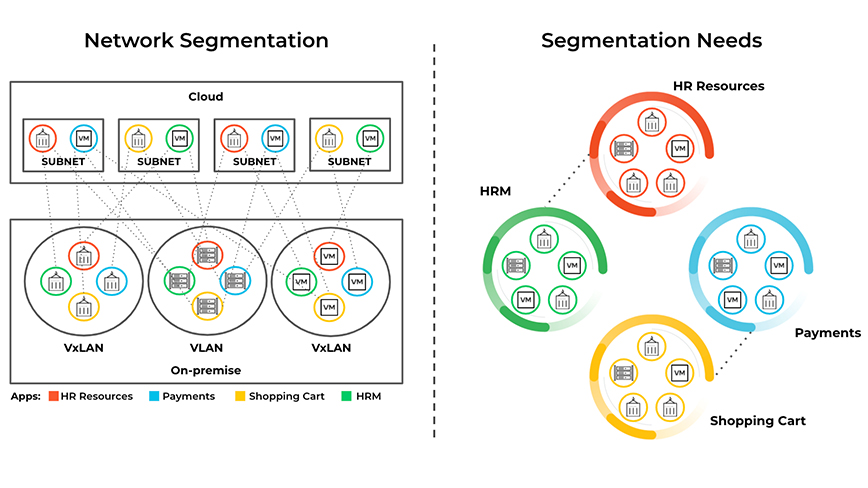 What Is Microsegmentation? - Palo Alto Networks